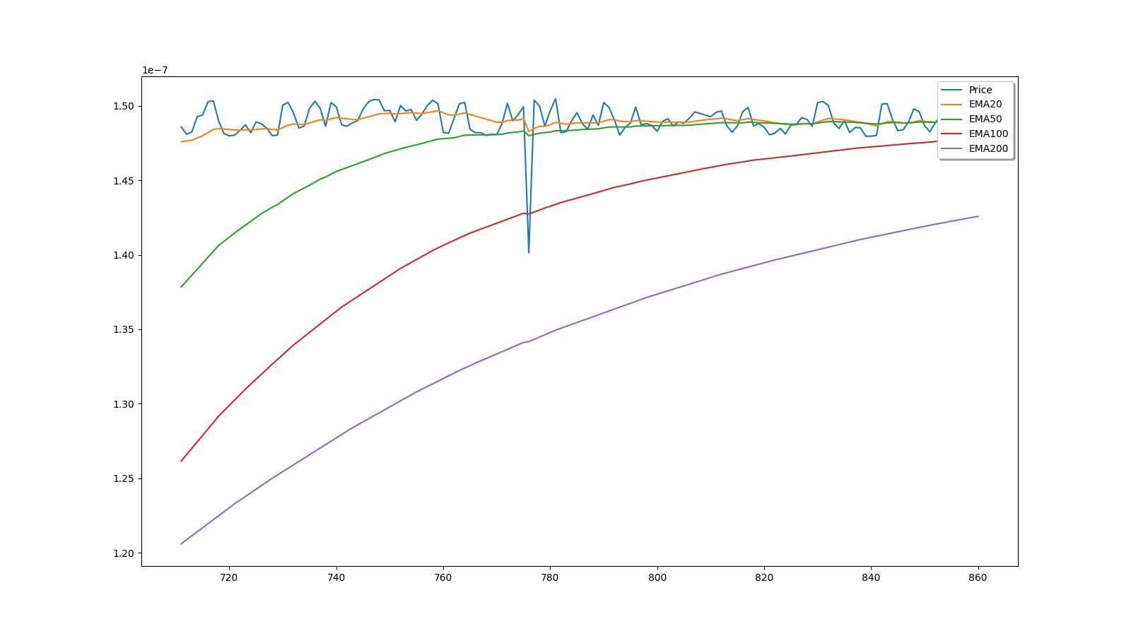 FART COIN Exponential Moving Averages