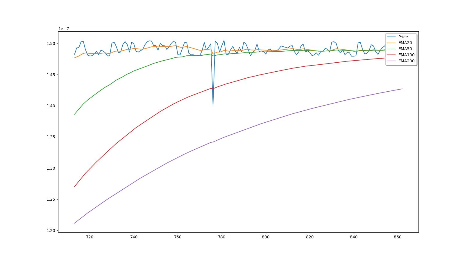 FART COIN Exponential Moving Averages