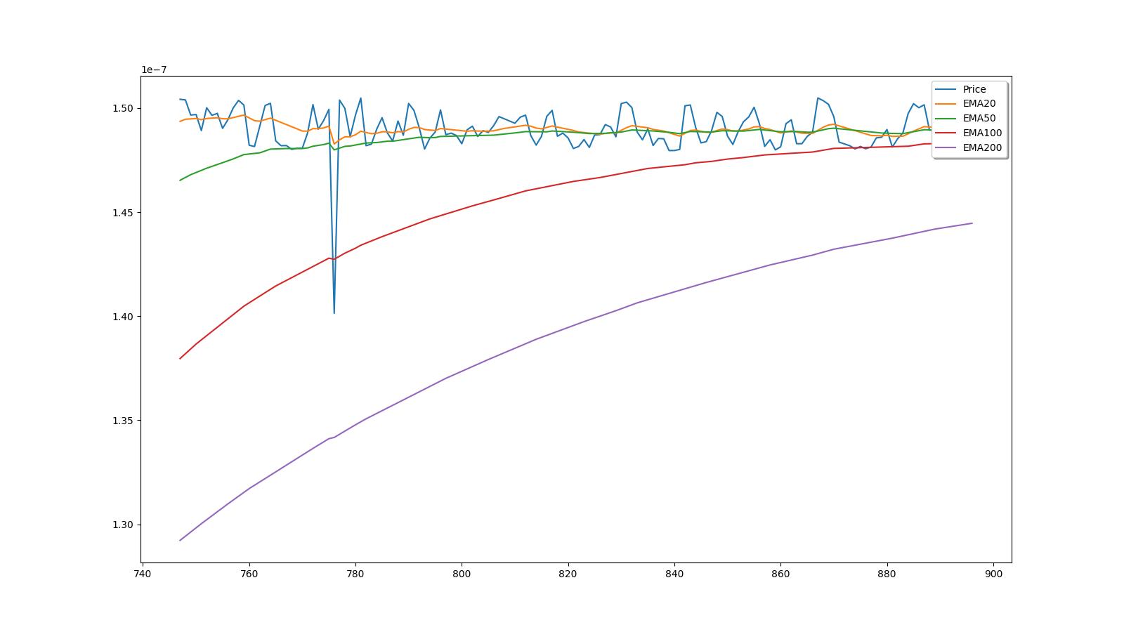 FART COIN Exponential Moving Averages