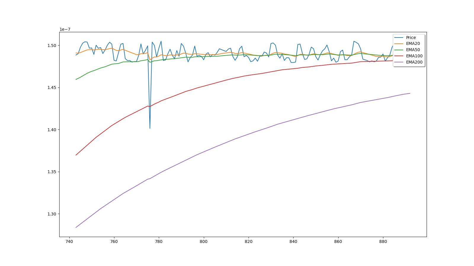 FART COIN Exponential Moving Averages