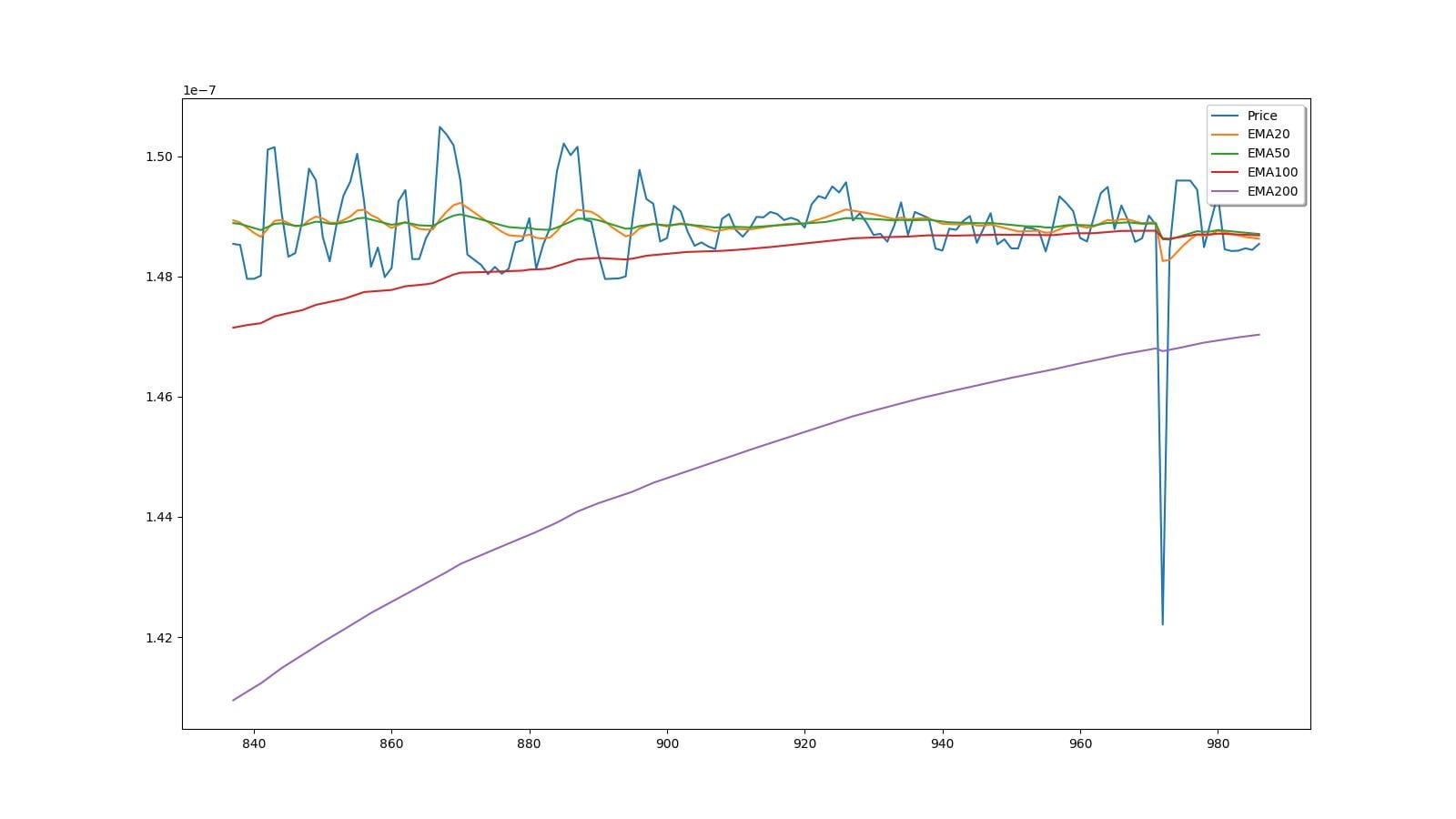 FART COIN Exponential Moving Averages