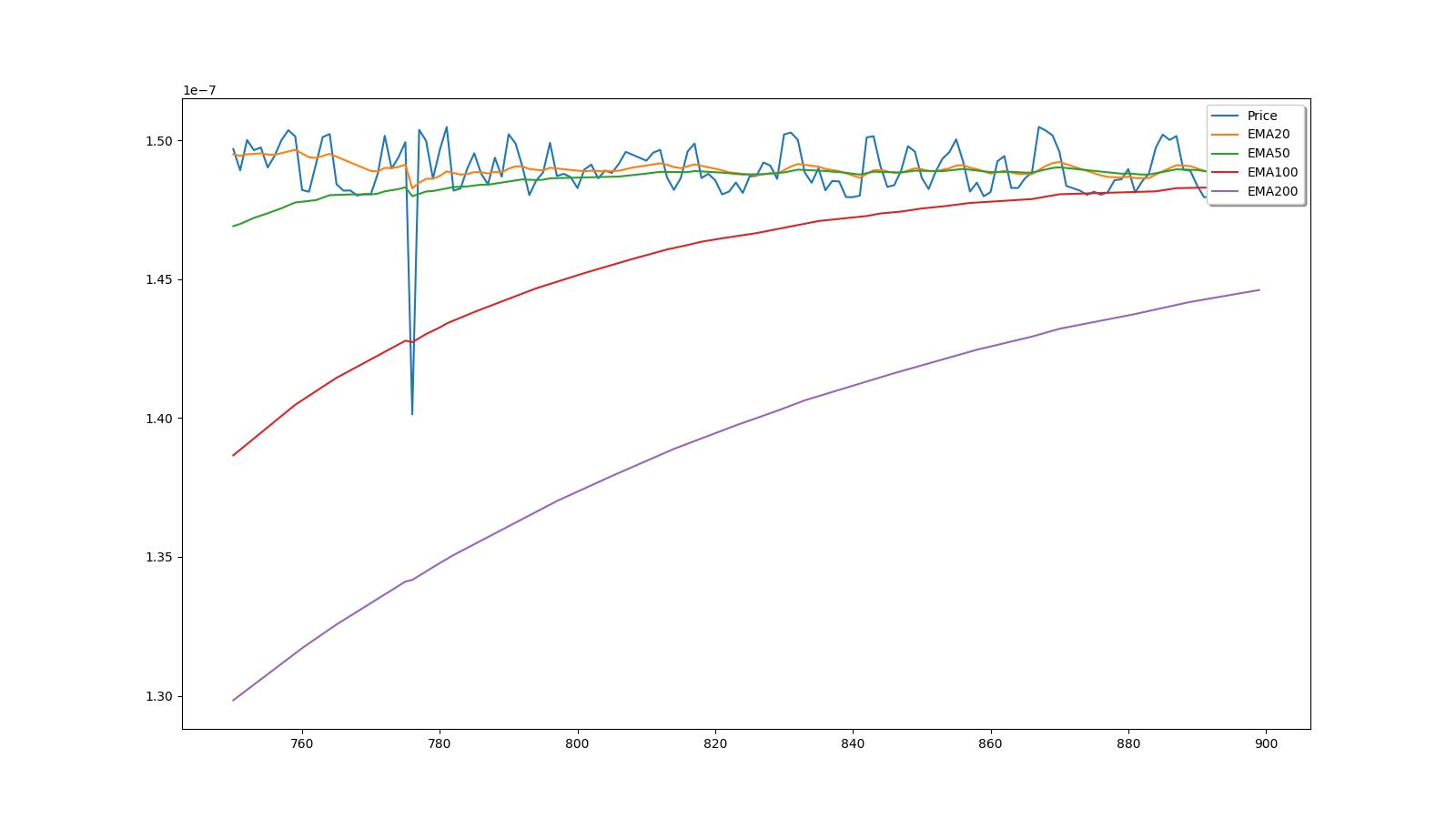 FART COIN Exponential Moving Averages