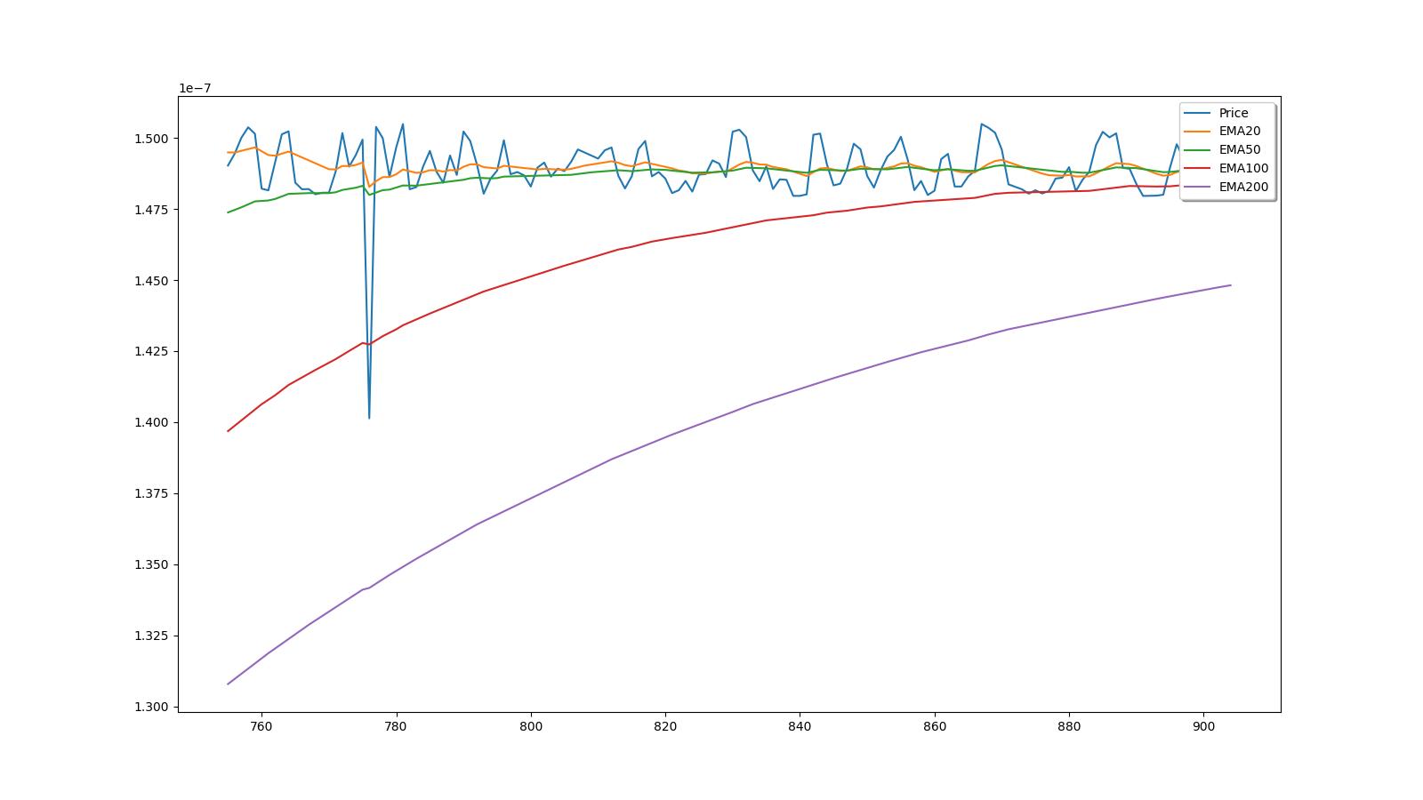 FART COIN Exponential Moving Averages