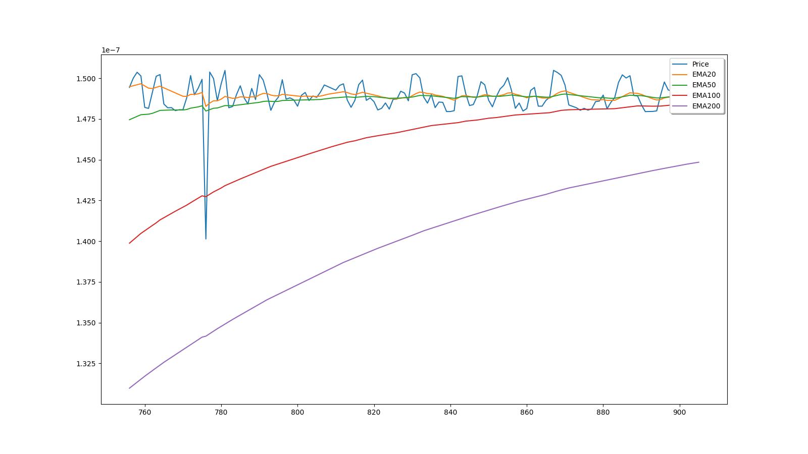 FART COIN Exponential Moving Averages