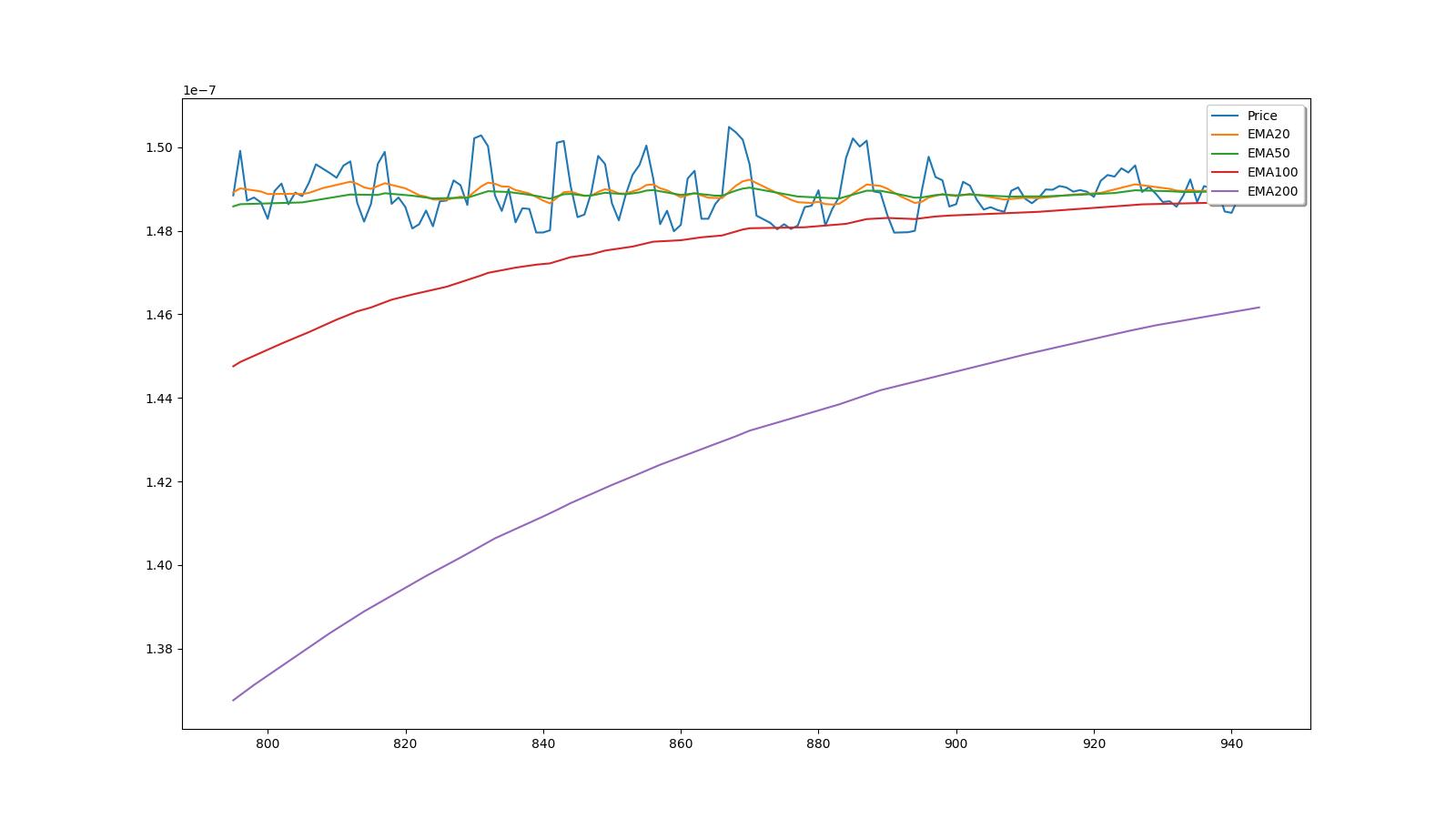 FART COIN Exponential Moving Averages