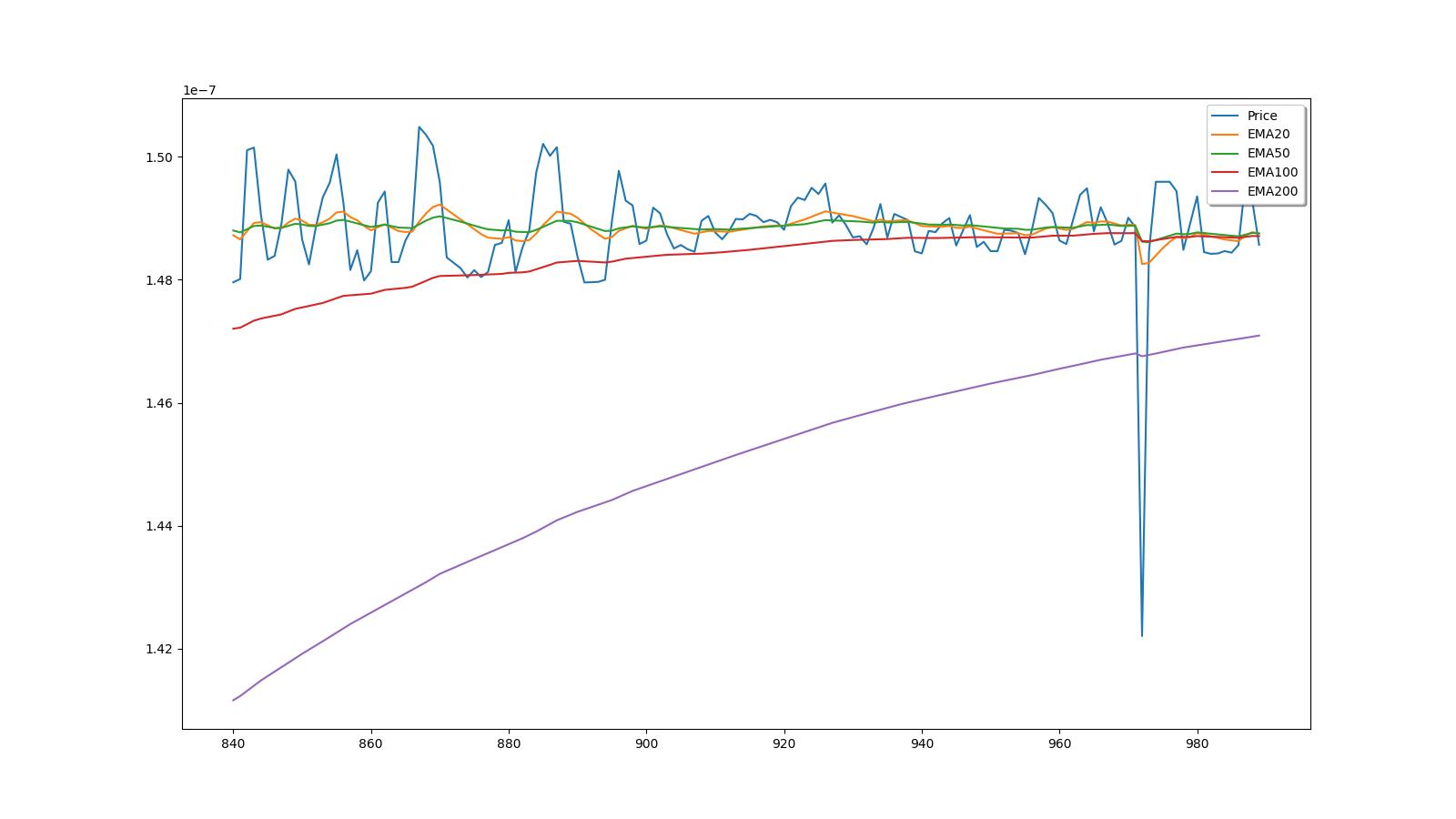FART COIN Exponential Moving Averages