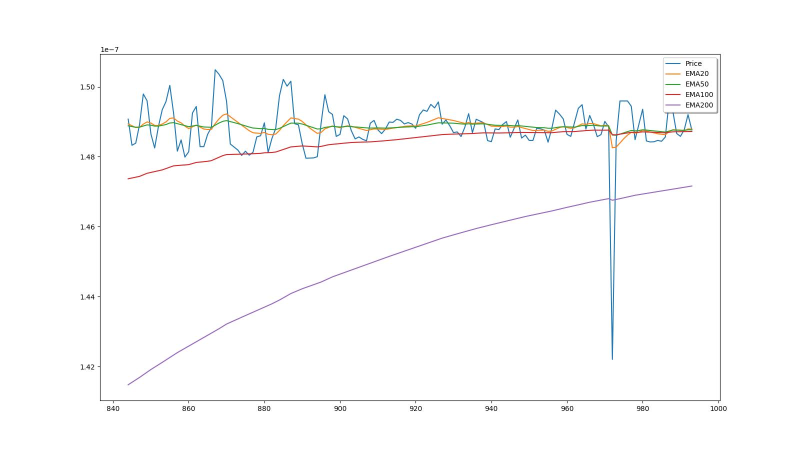 FART COIN Exponential Moving Averages