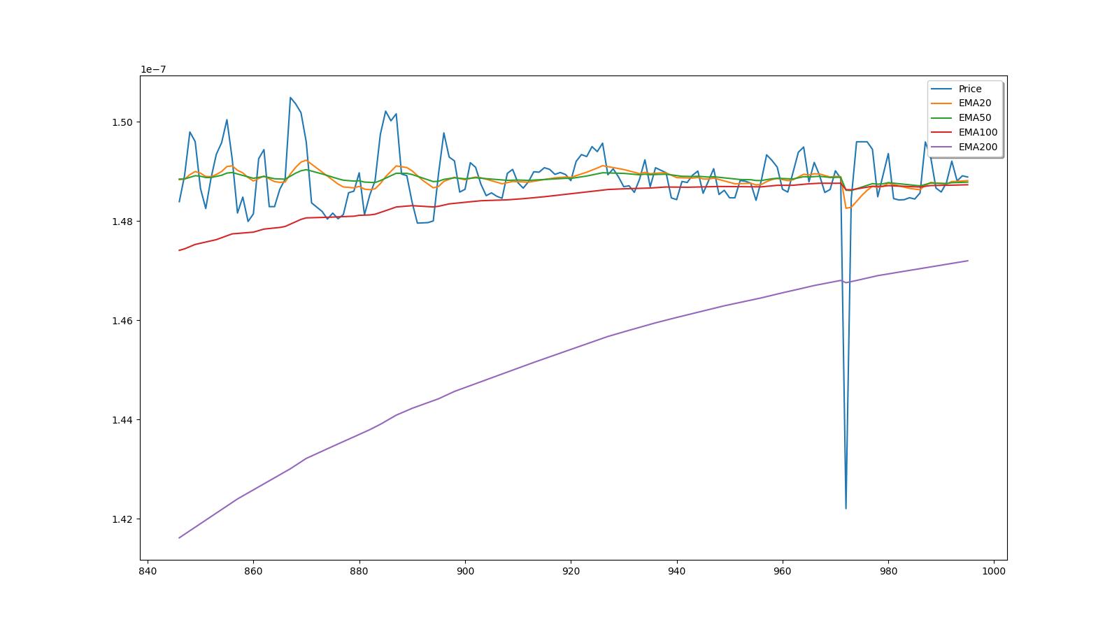 FART COIN Exponential Moving Averages