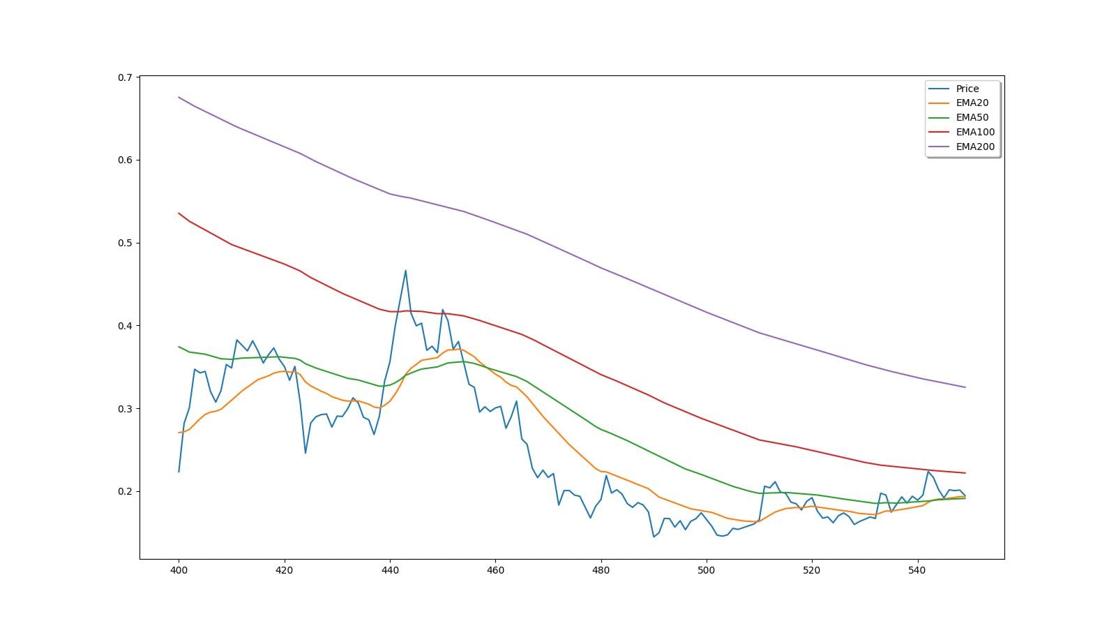 Fartcoin Exponential Moving Averages