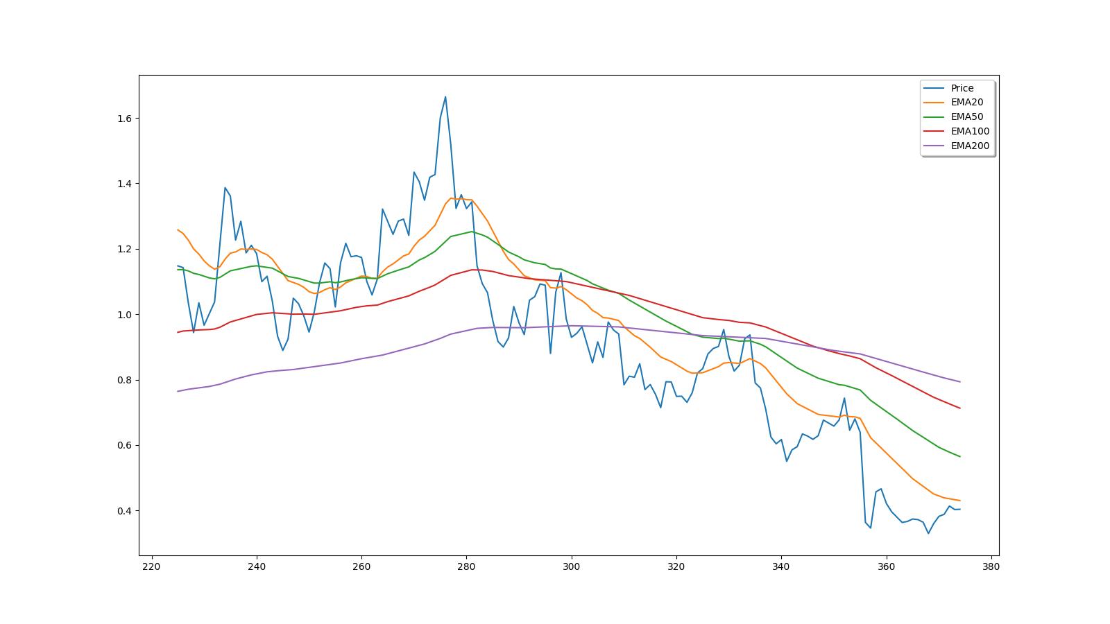 Fartcoin Exponential Moving Averages