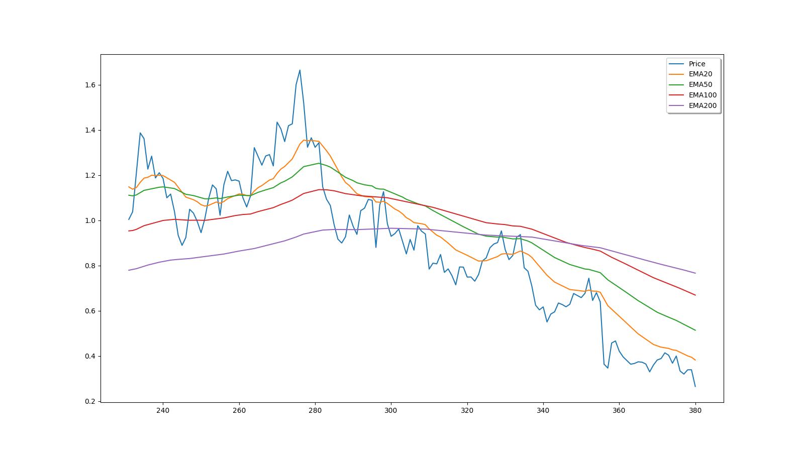 Fartcoin Exponential Moving Averages