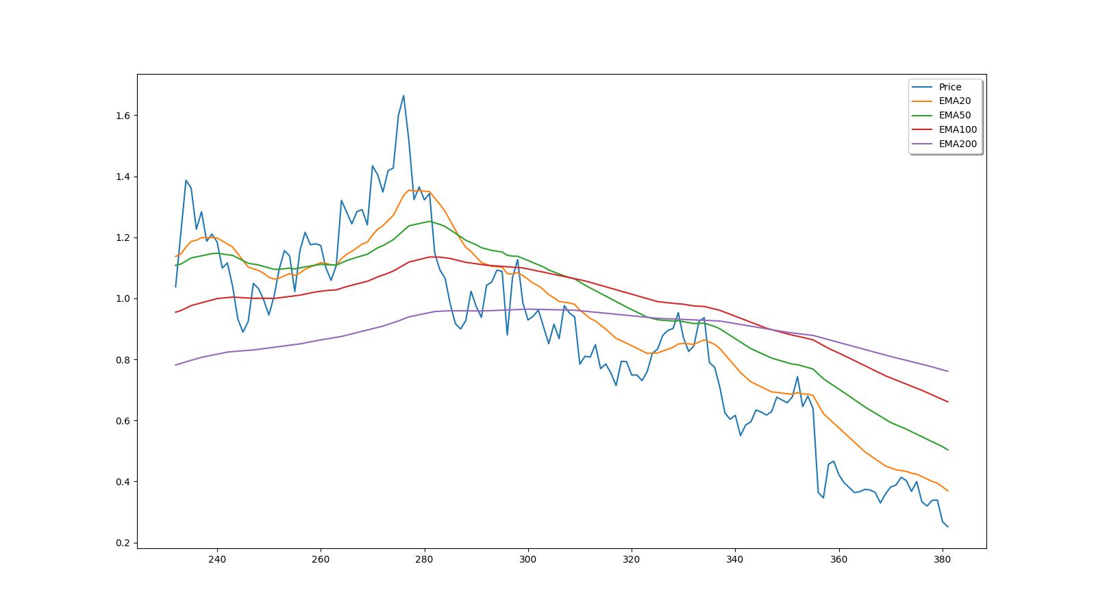 Fartcoin Exponential Moving Averages