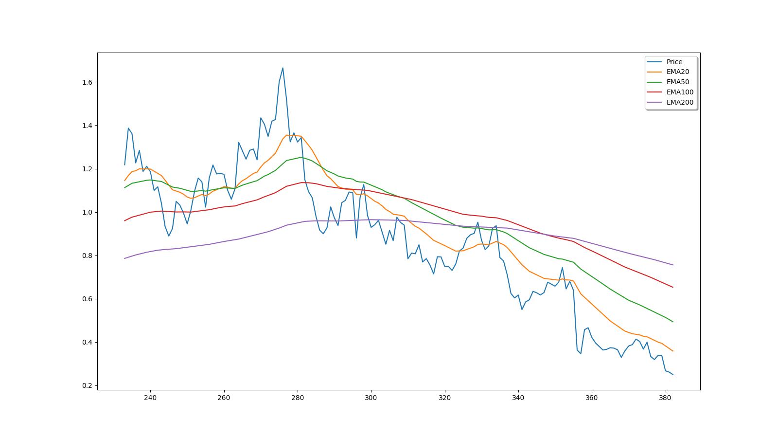 Fartcoin Exponential Moving Averages