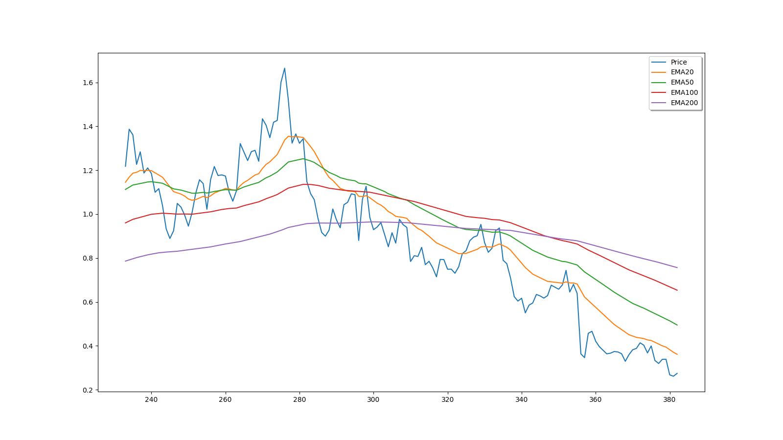 Fartcoin Exponential Moving Averages
