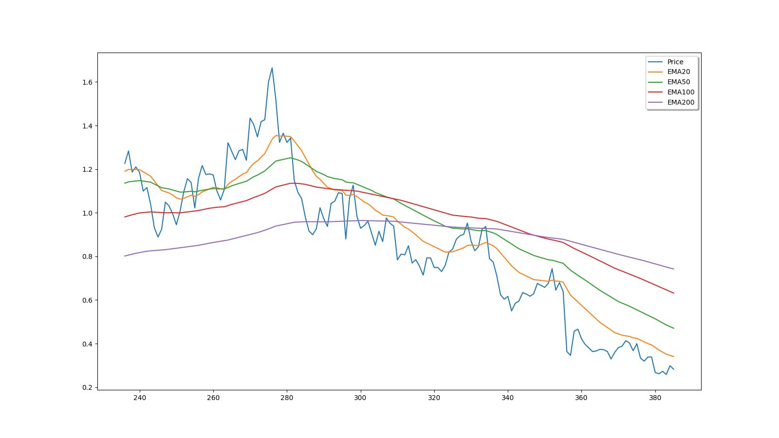 Fartcoin Exponential Moving Averages
