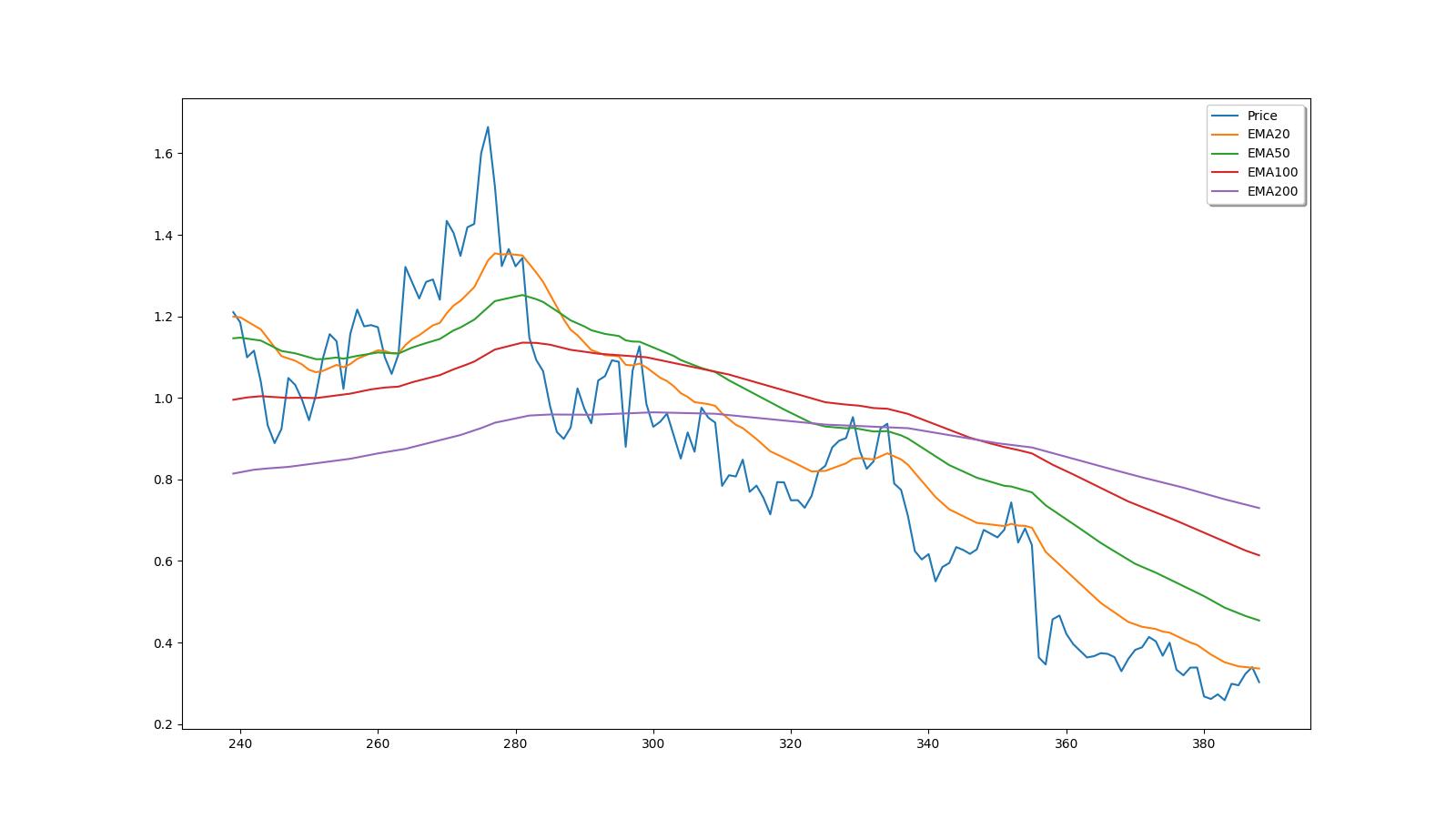 Fartcoin Exponential Moving Averages