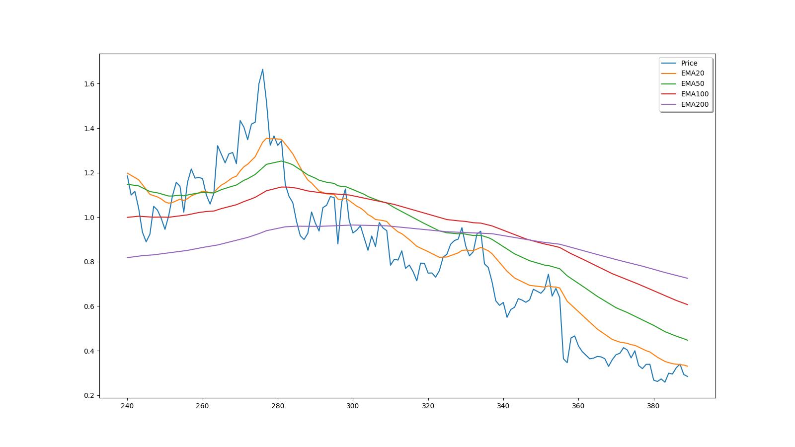 Fartcoin Exponential Moving Averages
