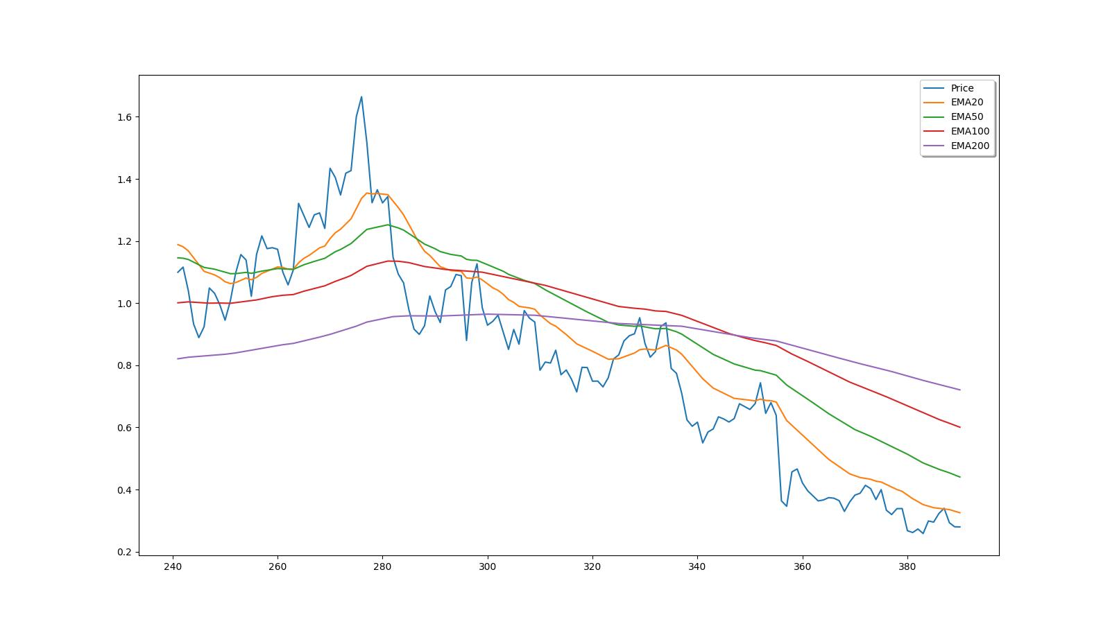 Fartcoin Exponential Moving Averages