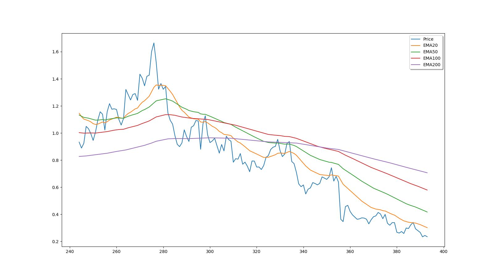 Fartcoin Exponential Moving Averages