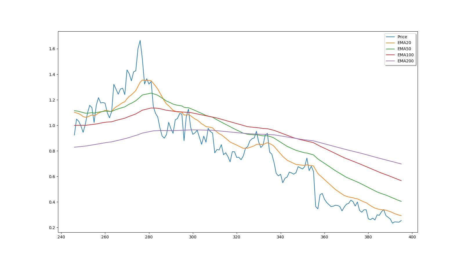 Fartcoin Exponential Moving Averages