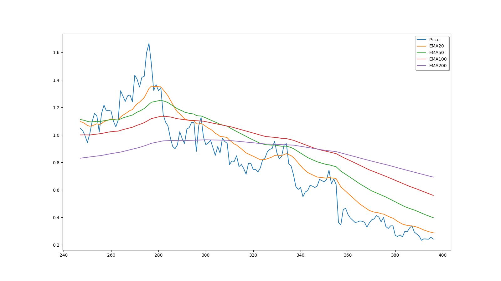 Fartcoin Exponential Moving Averages