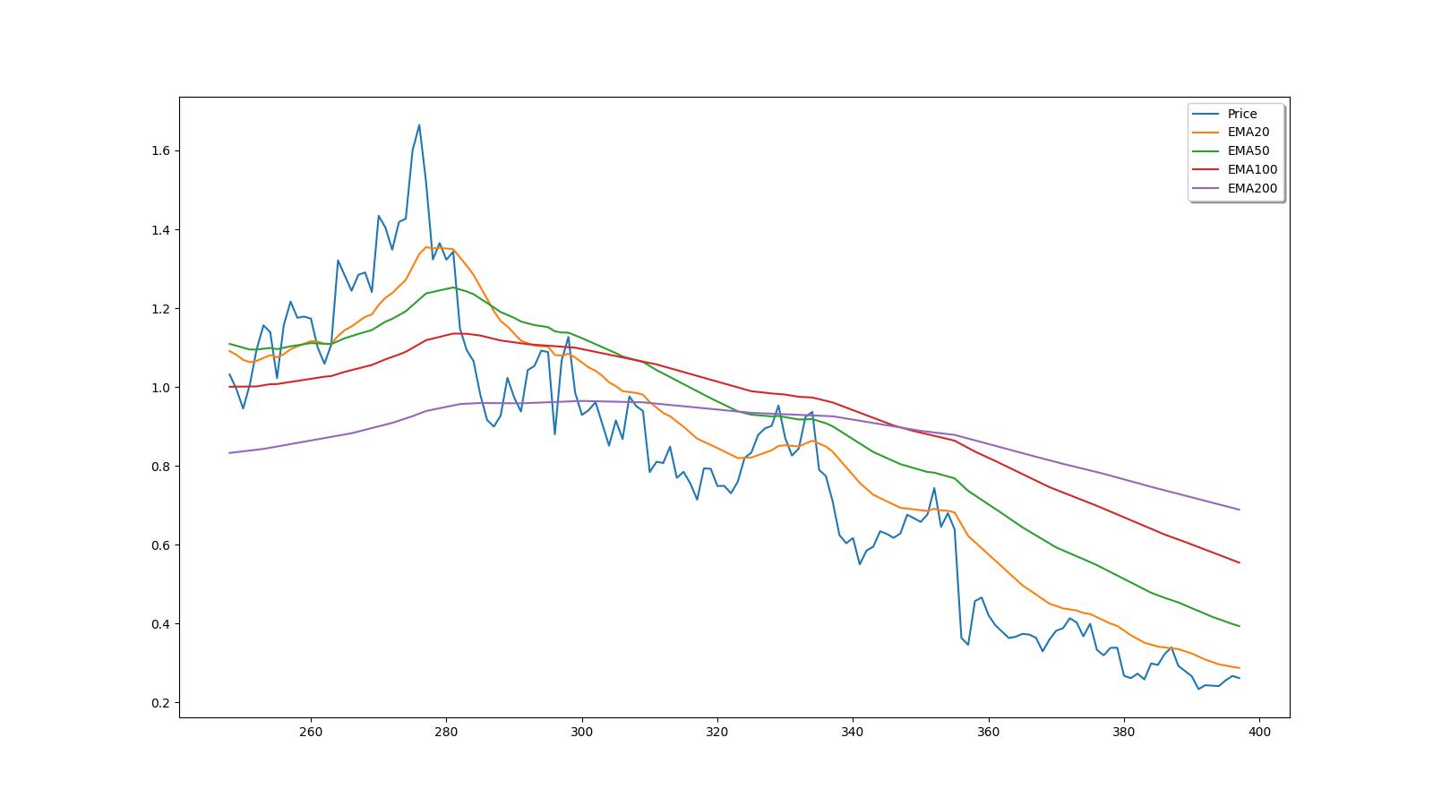 Fartcoin Exponential Moving Averages
