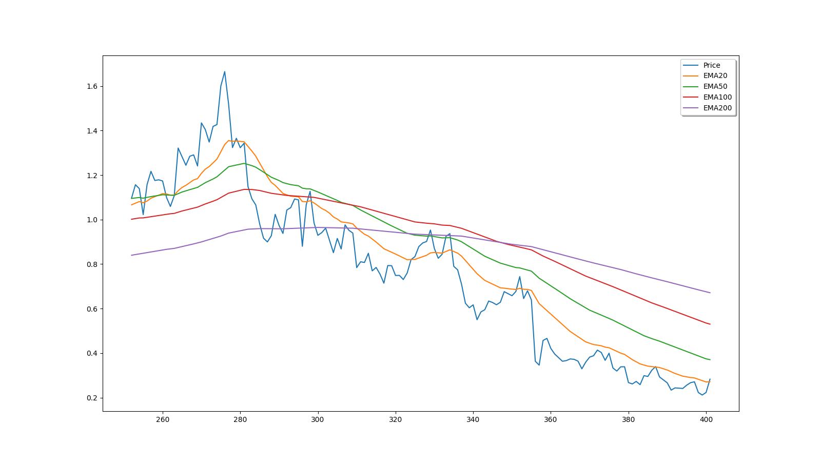 Fartcoin Exponential Moving Averages