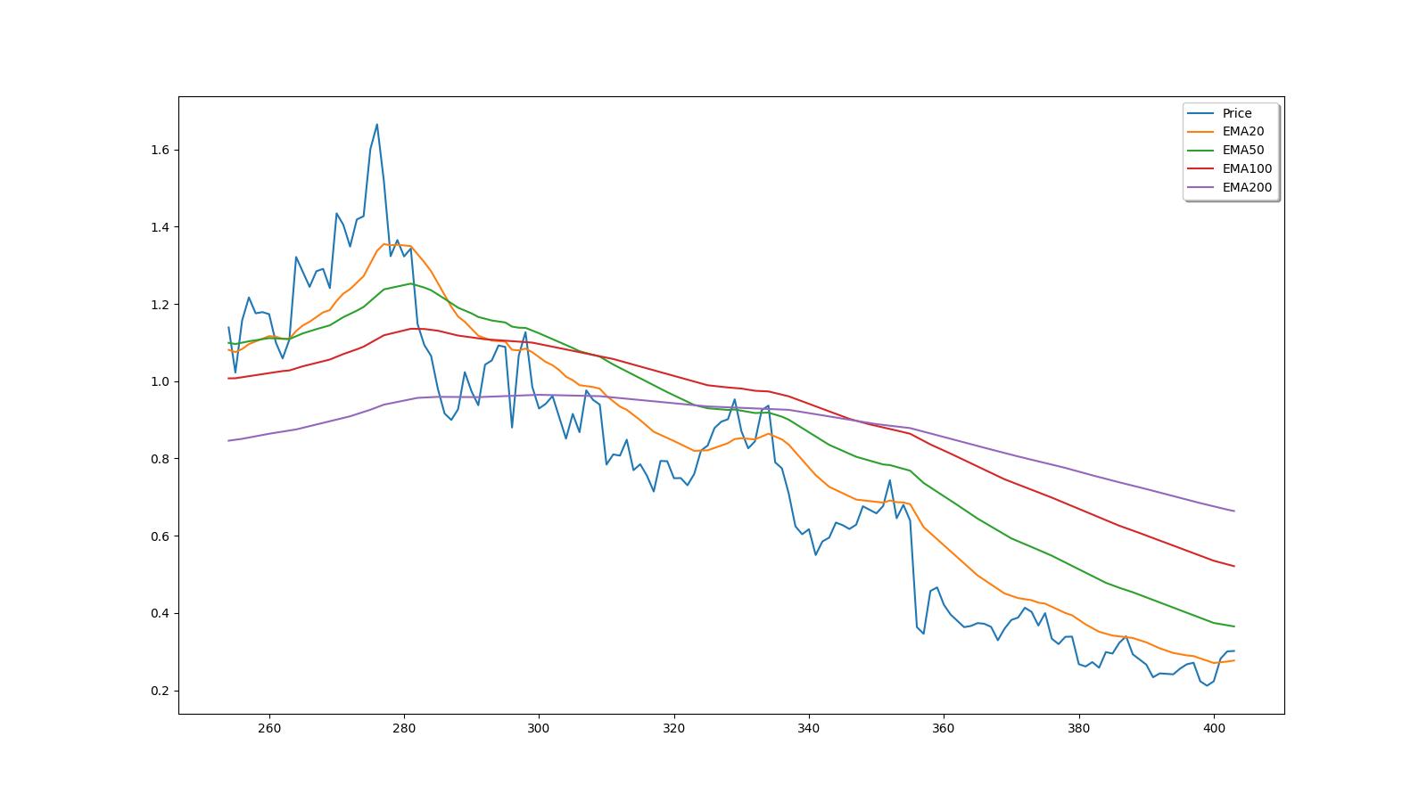 Fartcoin Exponential Moving Averages