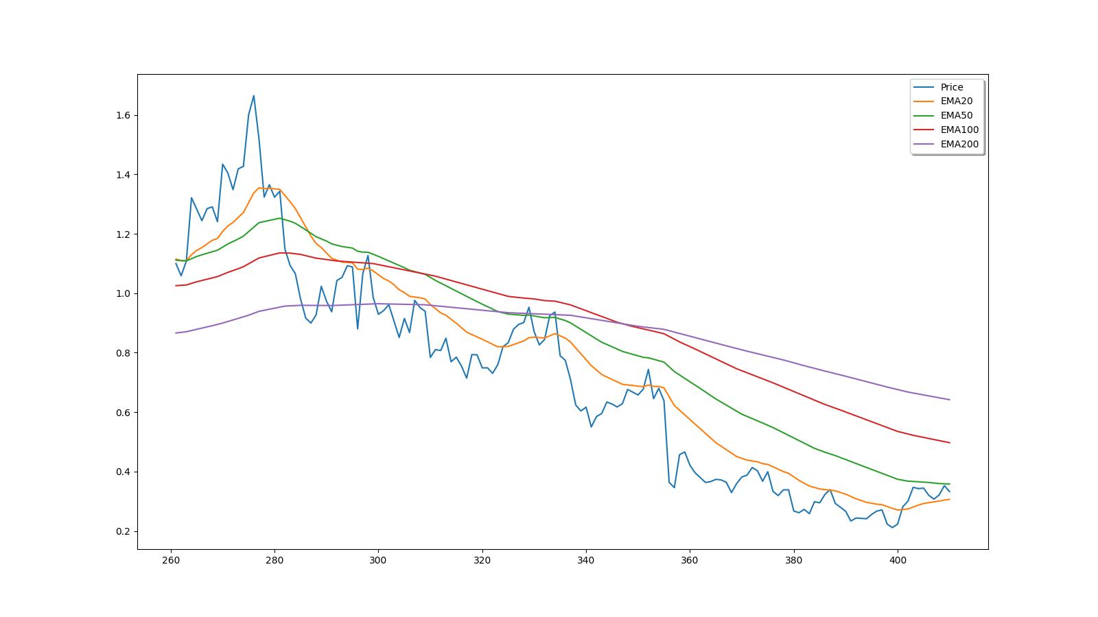 Fartcoin Exponential Moving Averages