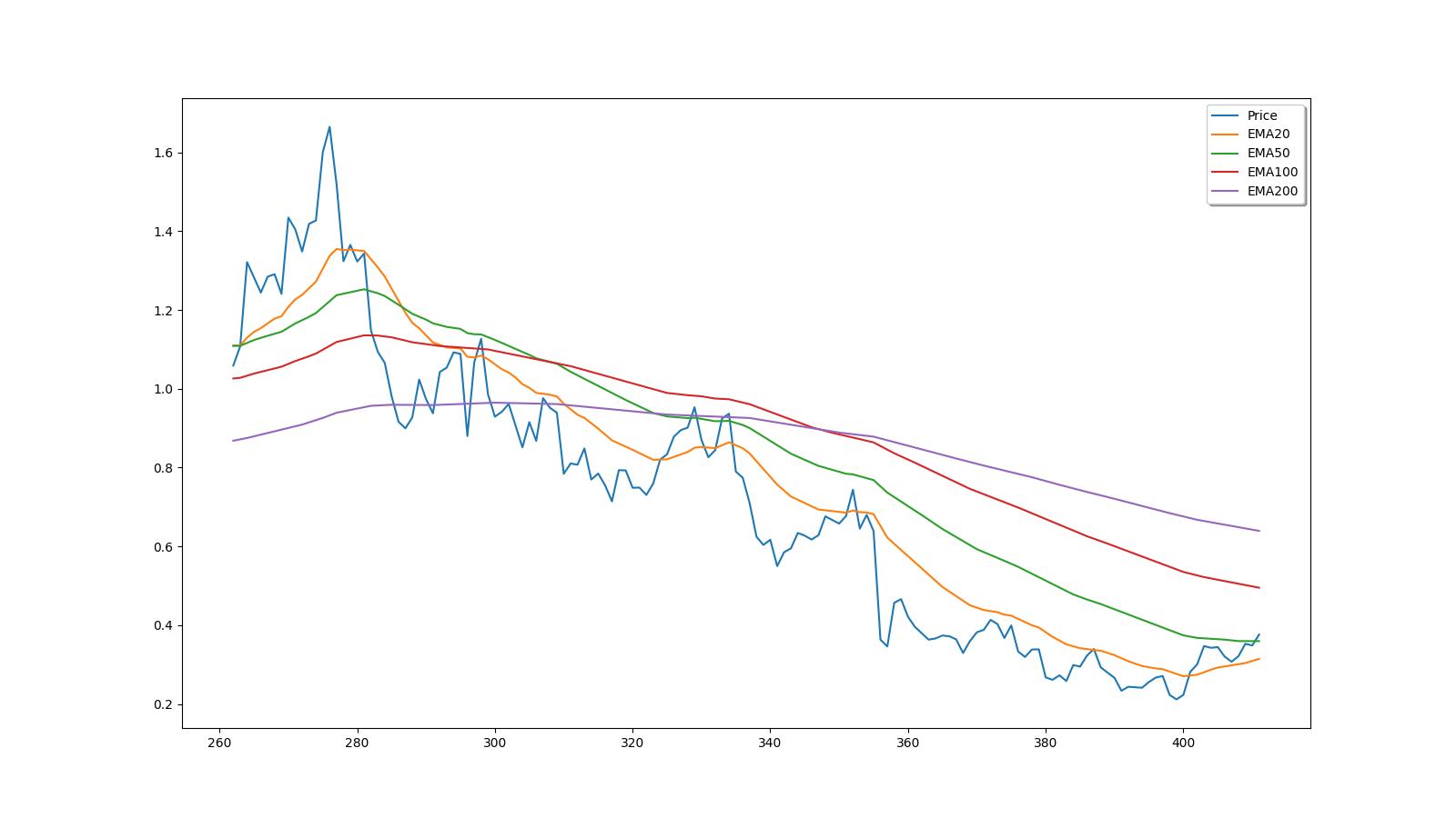 Fartcoin Exponential Moving Averages