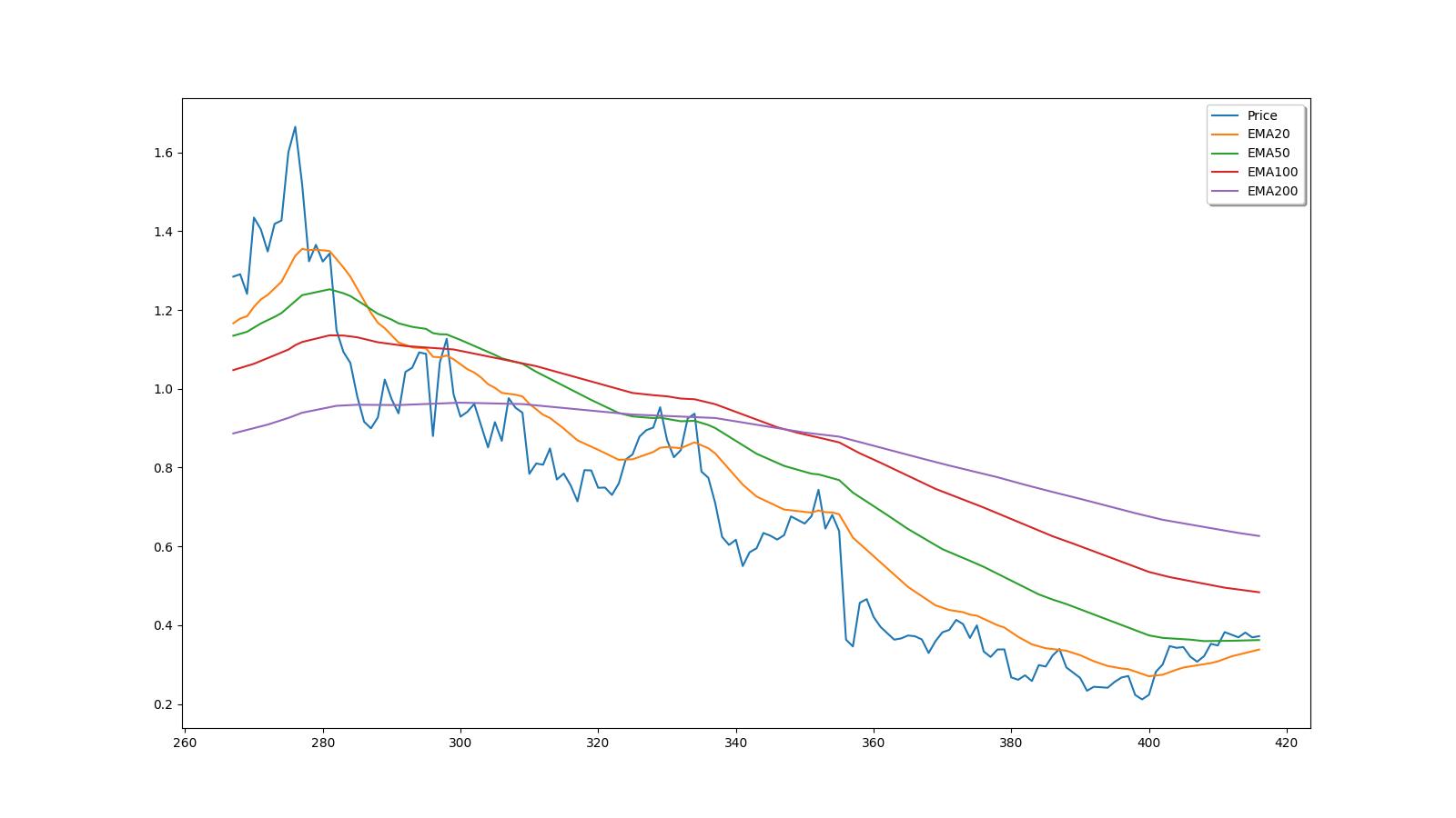 Fartcoin Exponential Moving Averages
