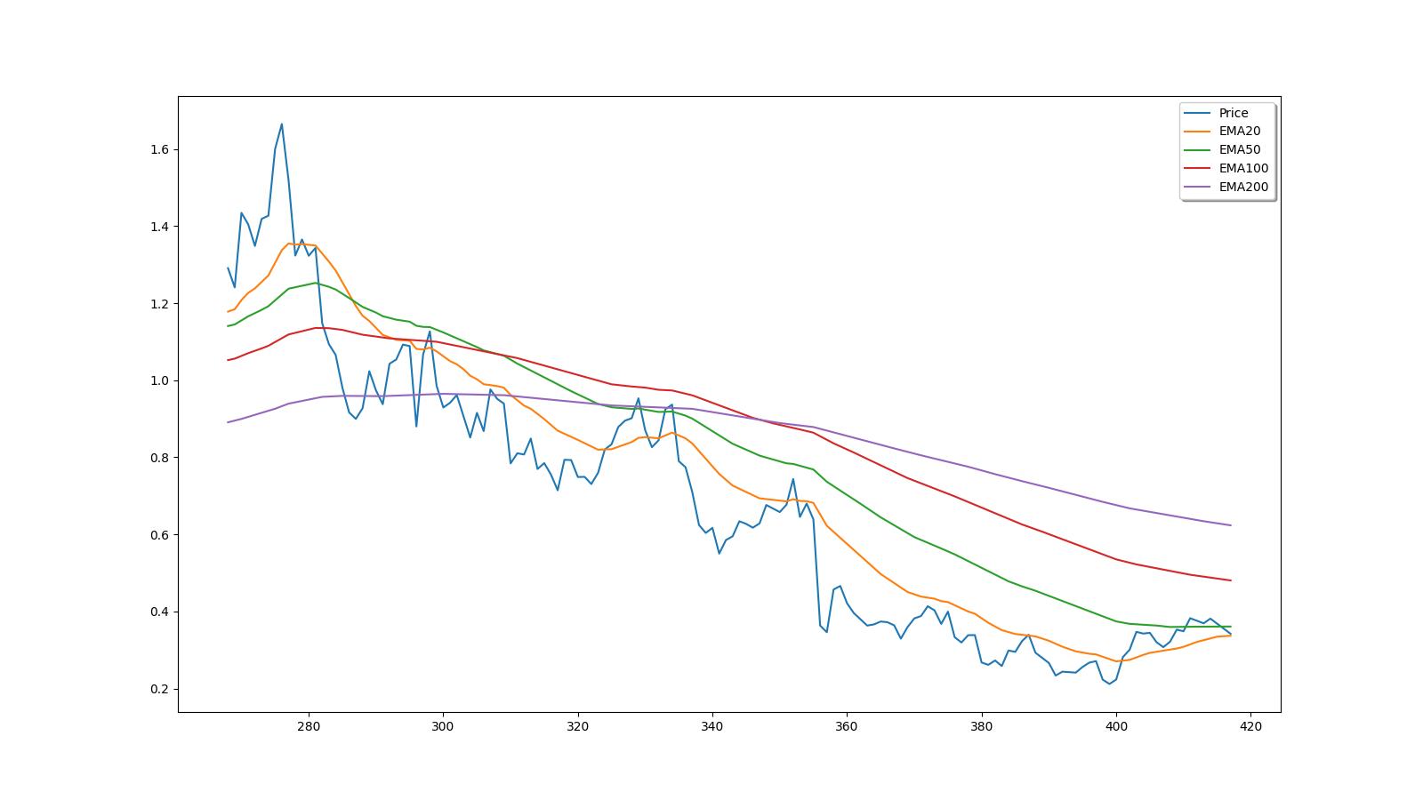 Fartcoin Exponential Moving Averages