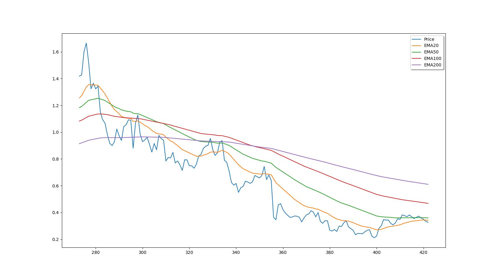 Fartcoin Exponential Moving Averages