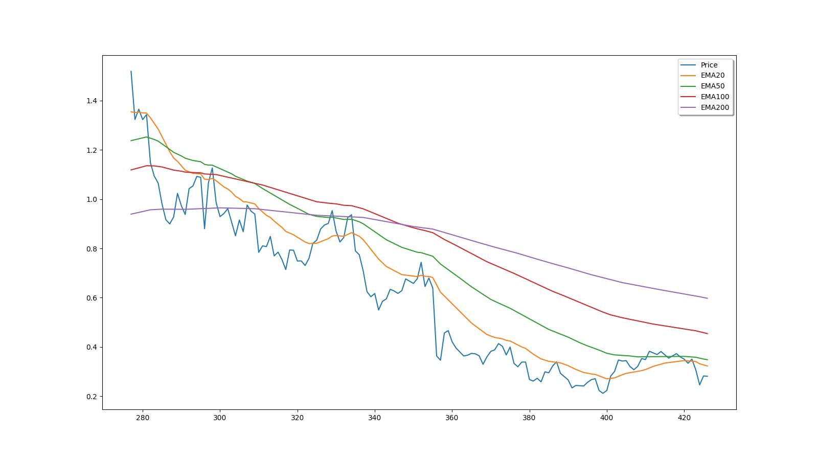 Fartcoin Exponential Moving Averages