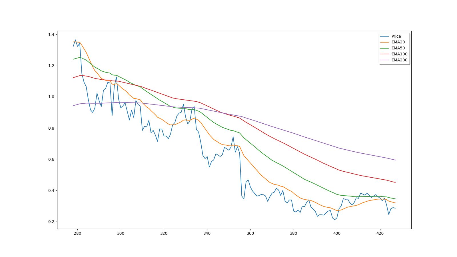 Fartcoin Exponential Moving Averages