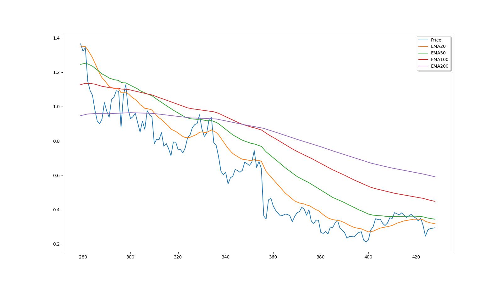 Fartcoin Exponential Moving Averages