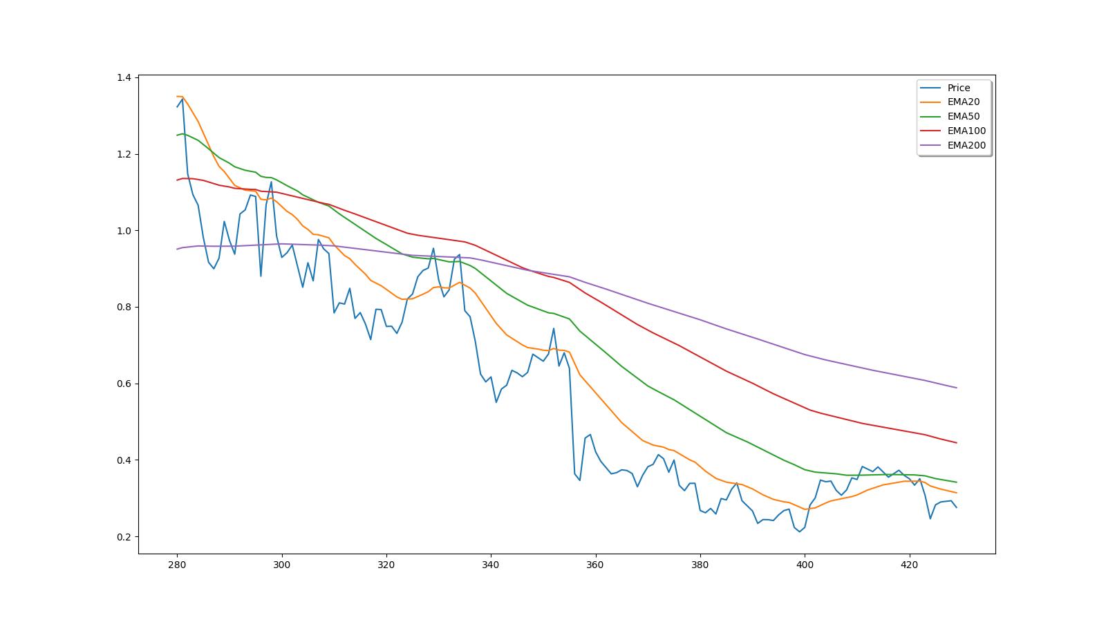 Fartcoin Exponential Moving Averages