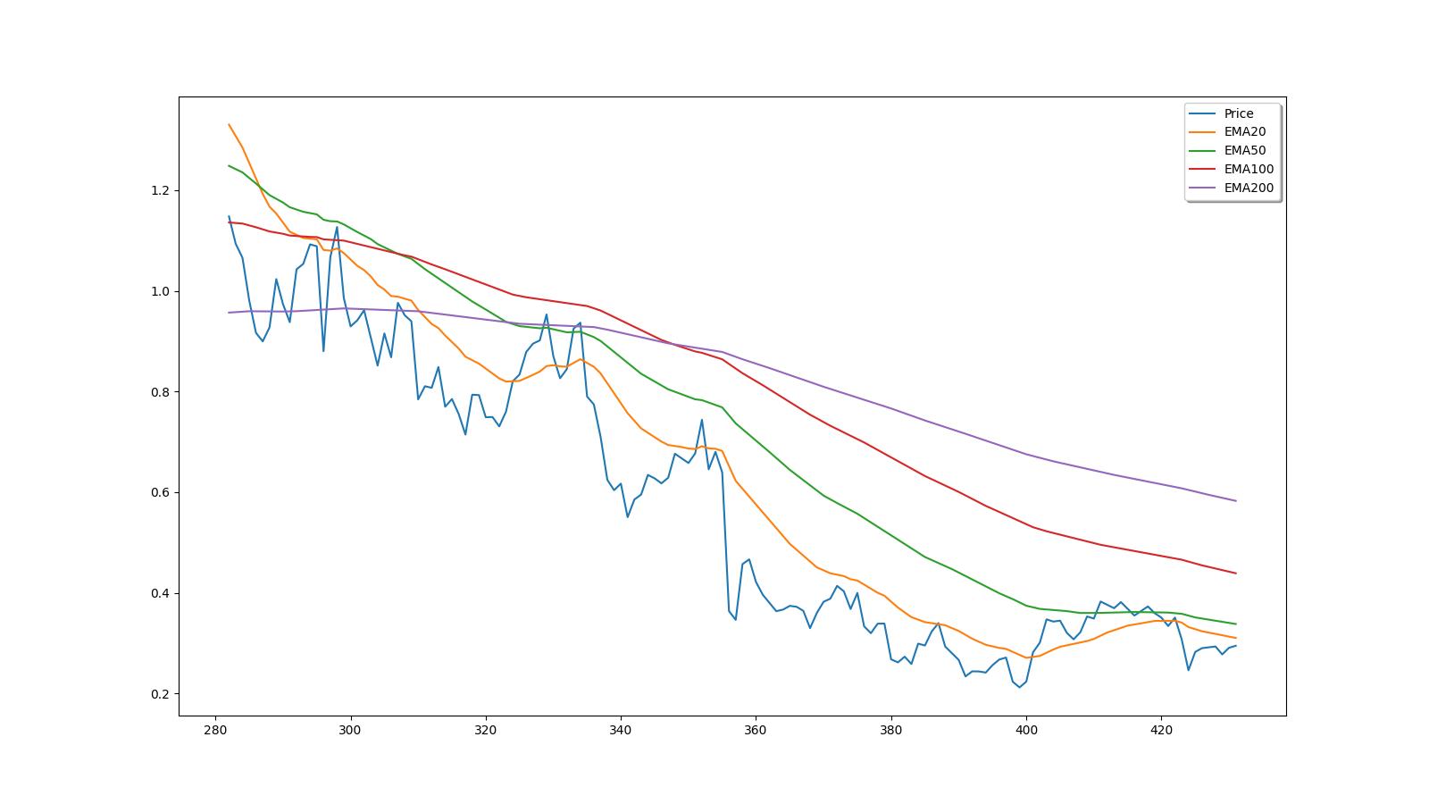 Fartcoin Exponential Moving Averages