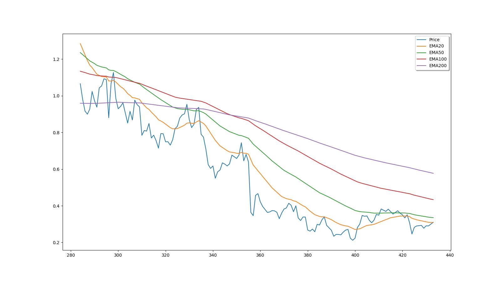 Fartcoin Exponential Moving Averages