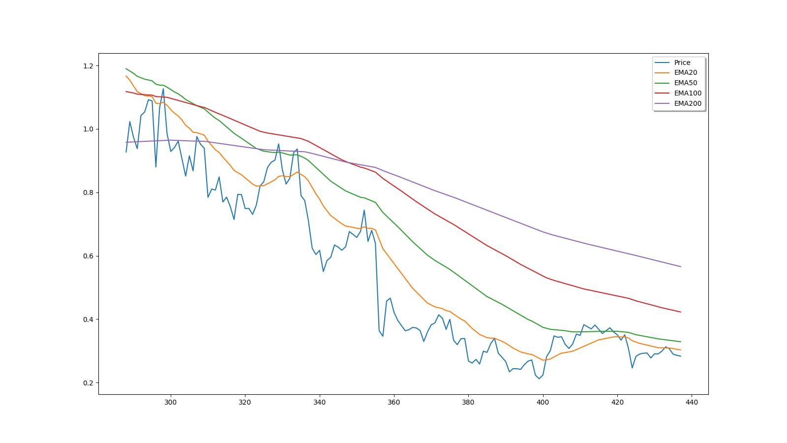 Fartcoin Exponential Moving Averages