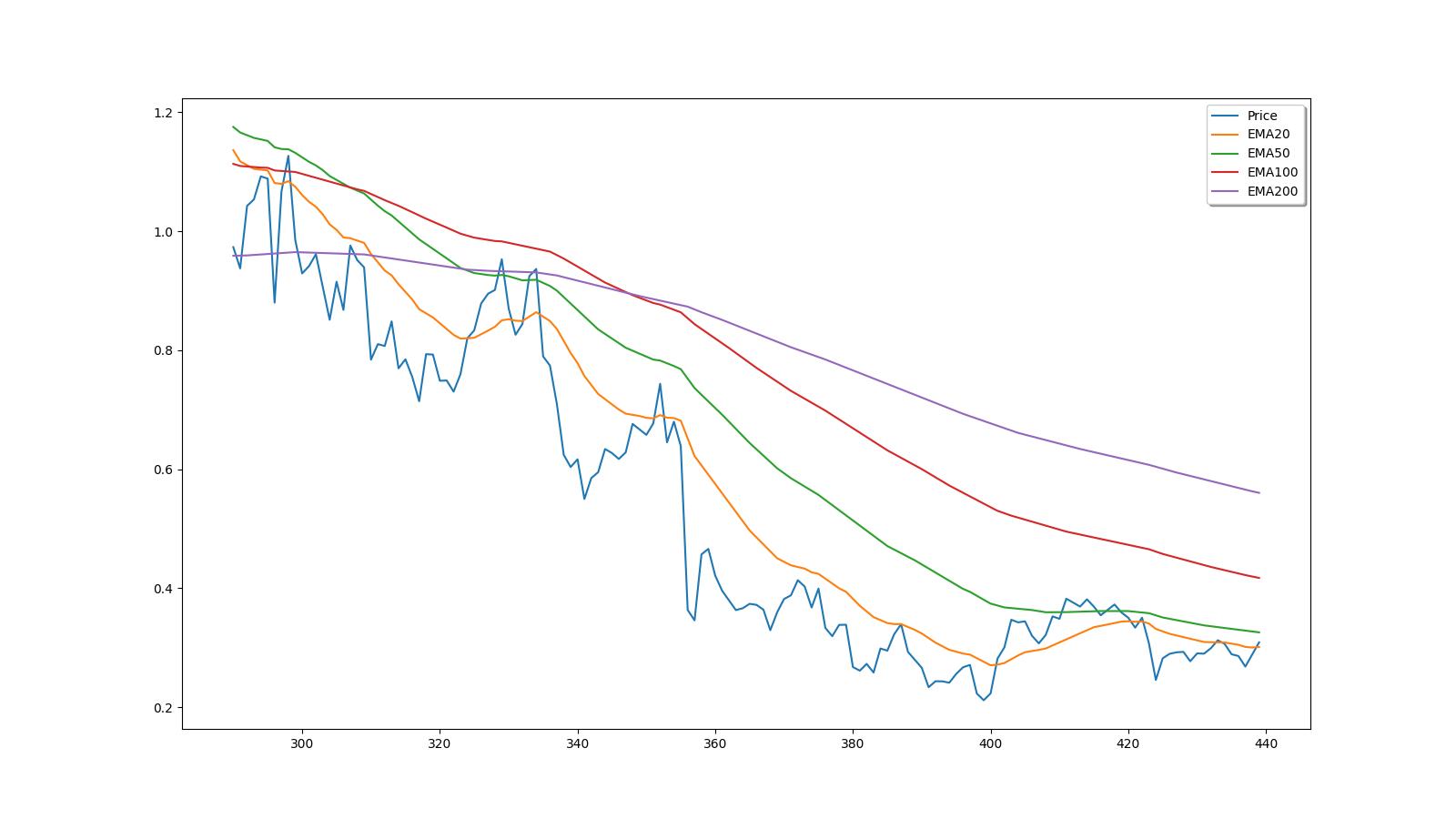 Fartcoin Exponential Moving Averages