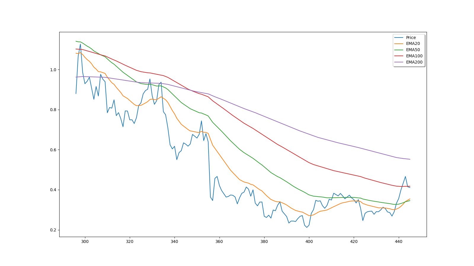 Fartcoin Exponential Moving Averages