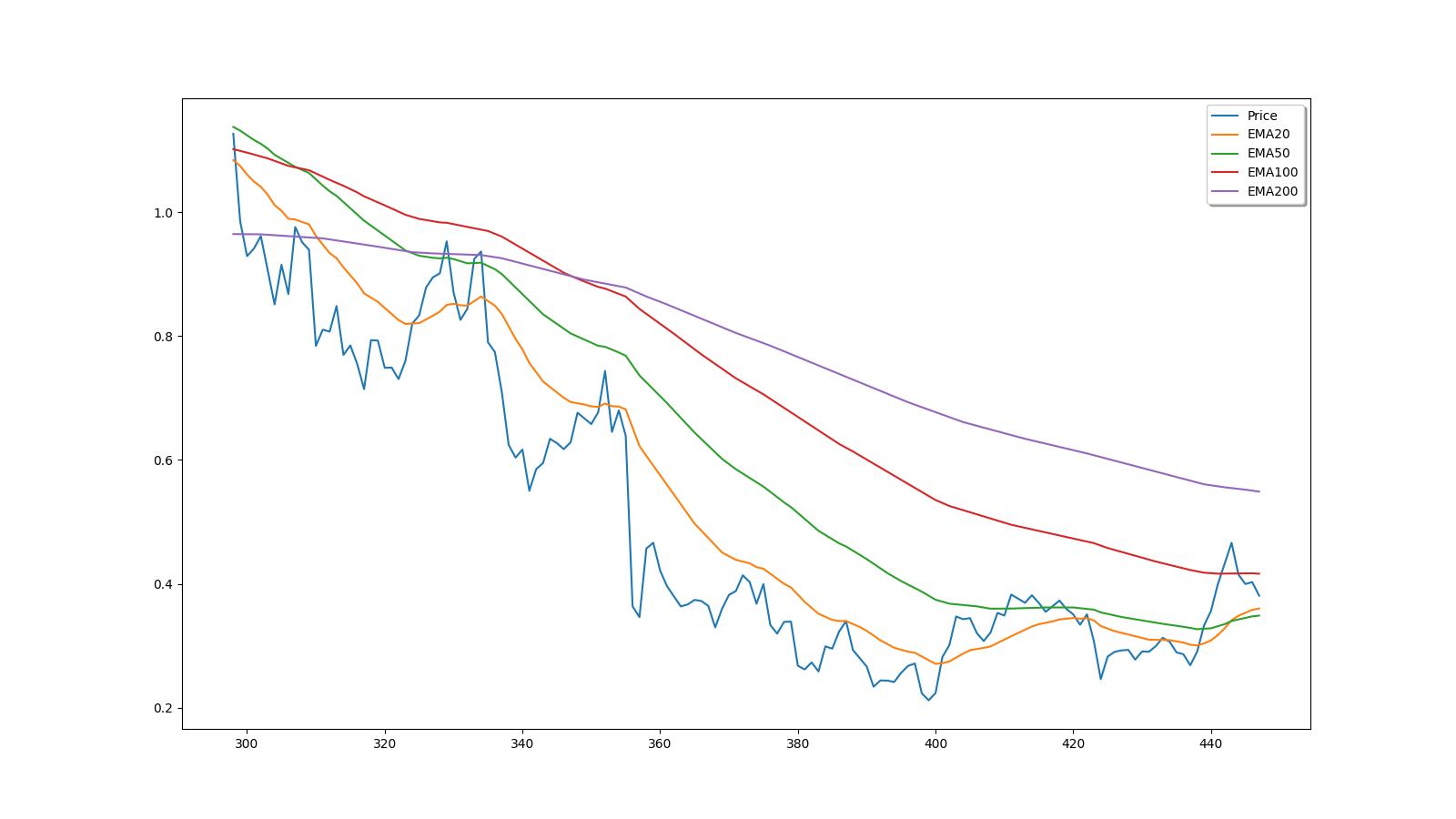 Fartcoin Exponential Moving Averages