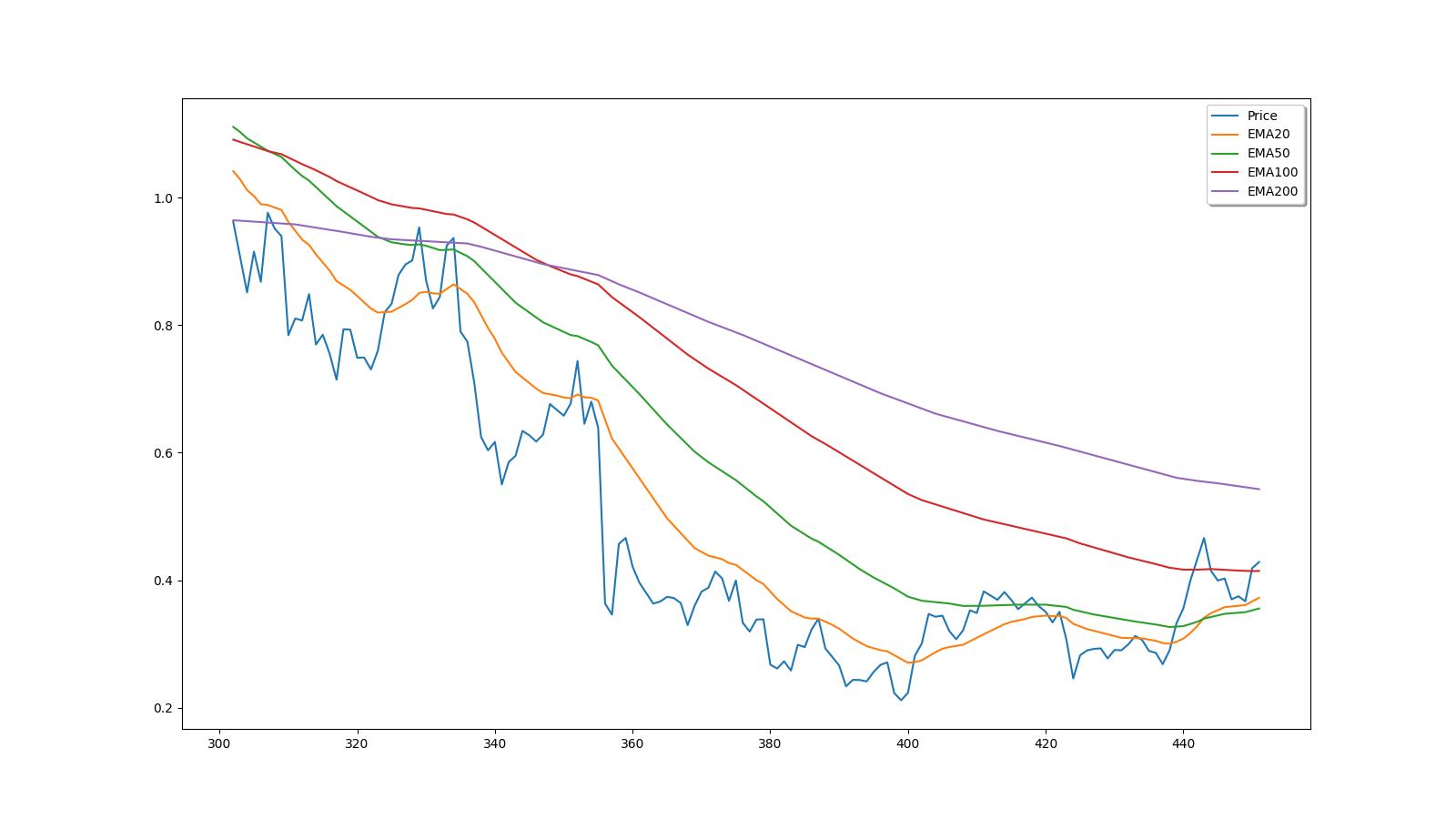 Fartcoin Exponential Moving Averages
