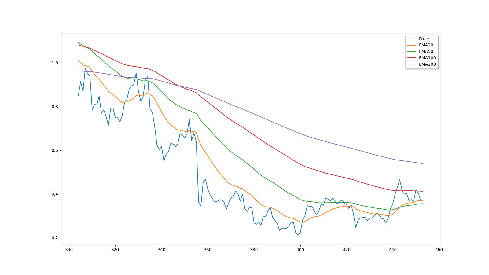 Fartcoin Exponential Moving Averages