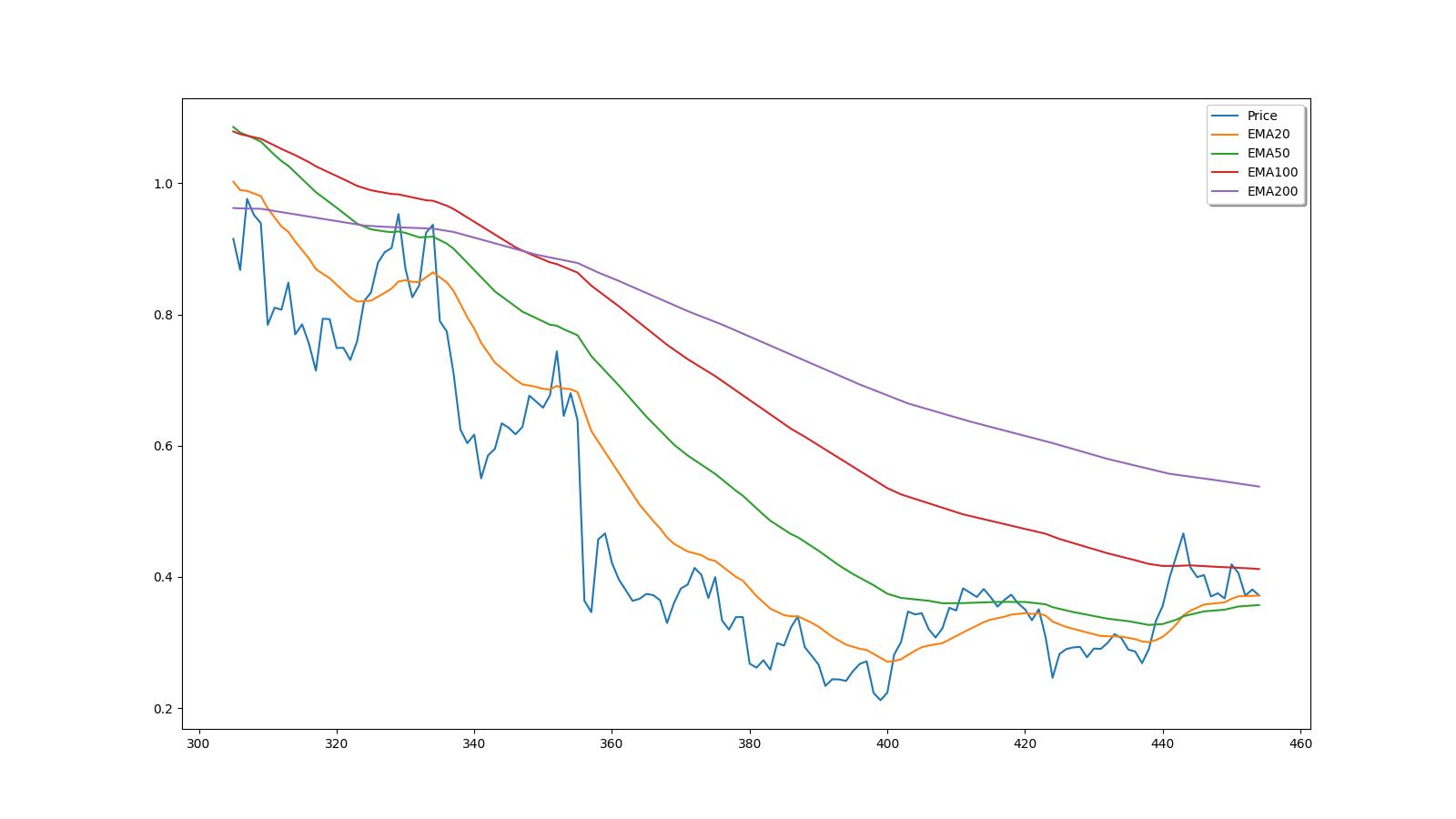 Fartcoin Exponential Moving Averages