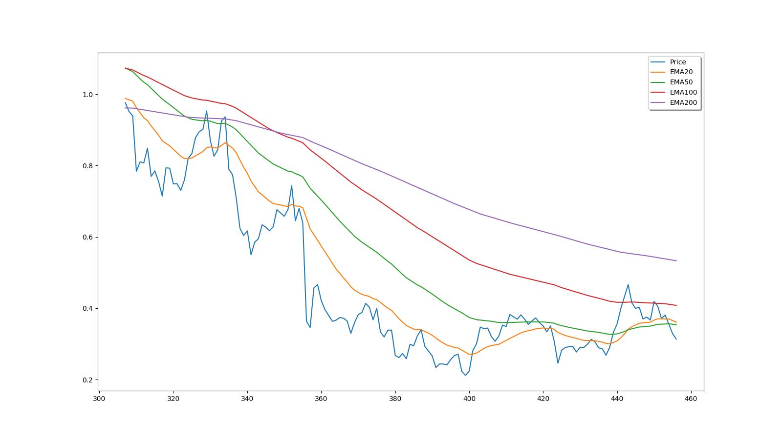 Fartcoin Exponential Moving Averages