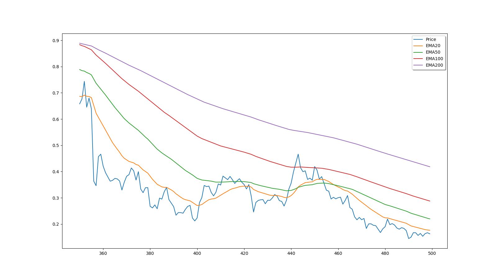 Fartcoin Exponential Moving Averages