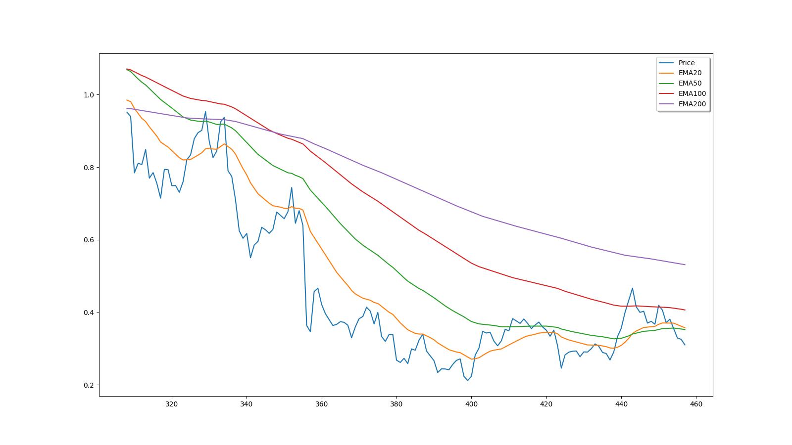 Fartcoin Exponential Moving Averages
