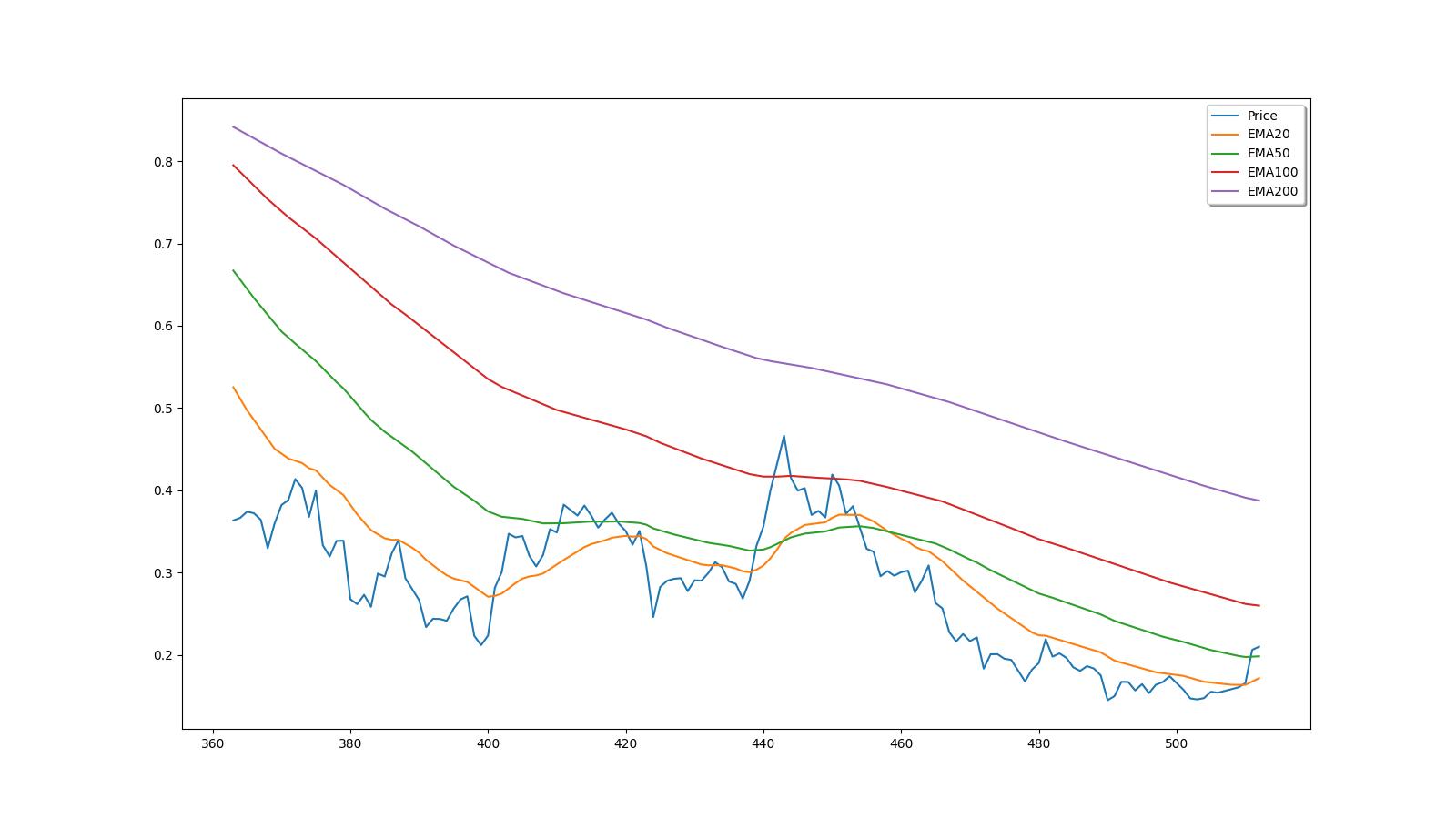 Fartcoin Exponential Moving Averages